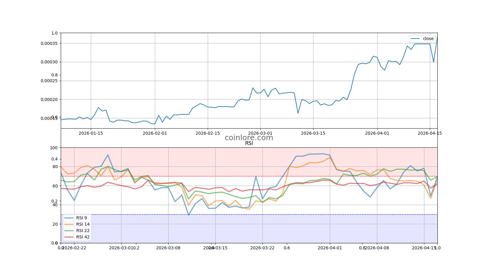 Sator RSI indicator