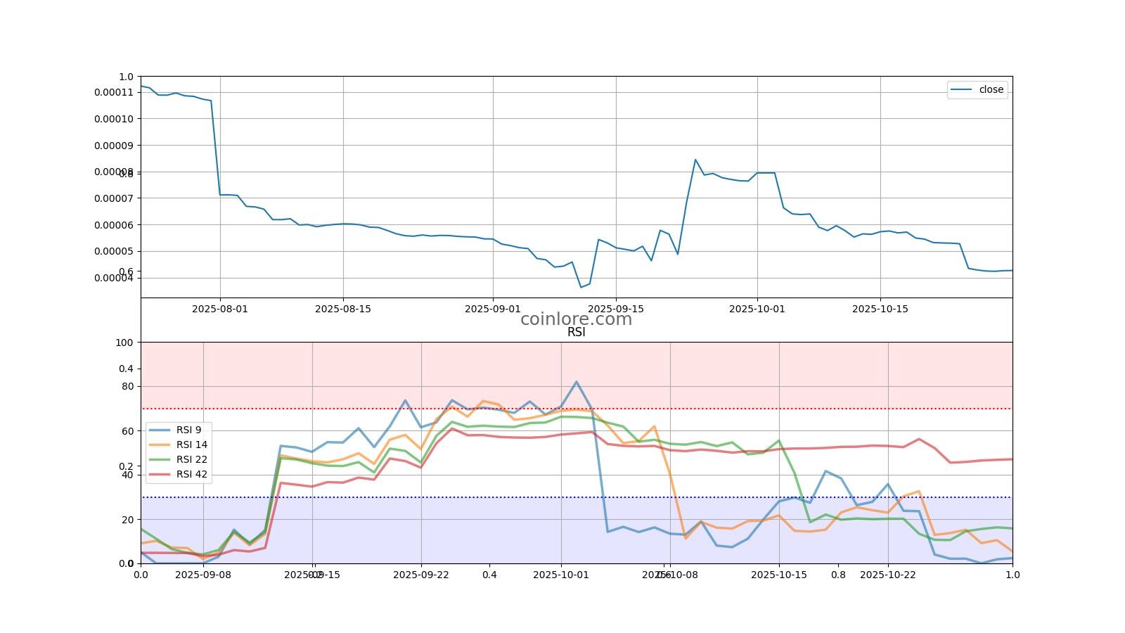 SatoshiDEX RSI indicator