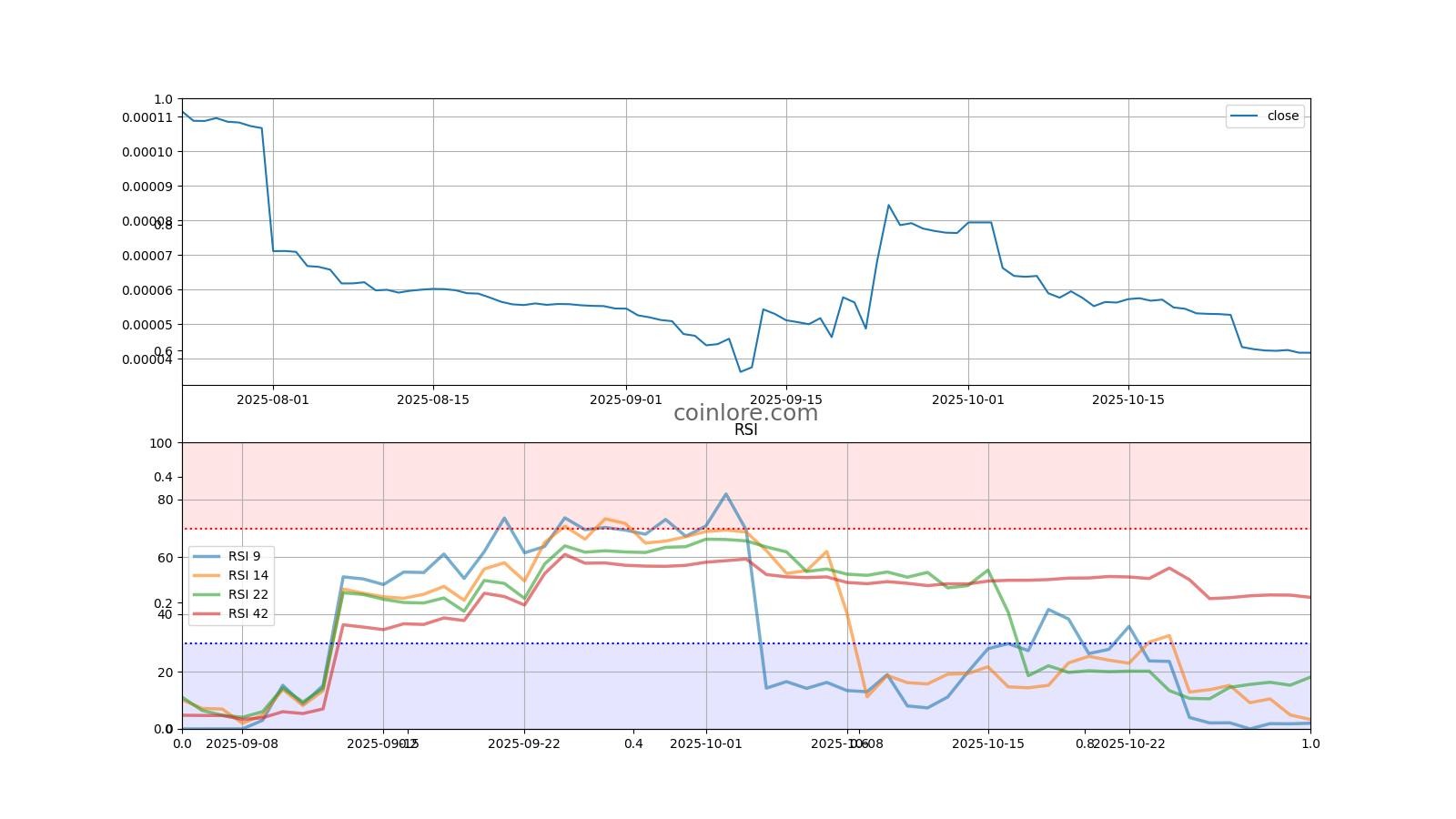 SatoshiDEX RSI indicator