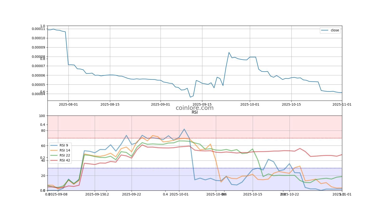 SatoshiDEX RSI indicator