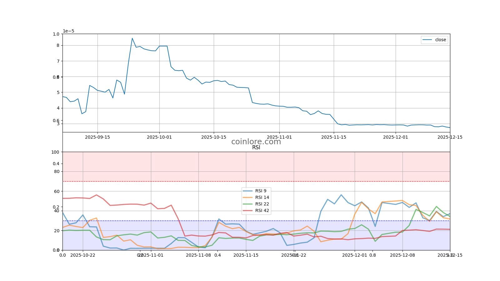 SatoshiDEX RSI indicator