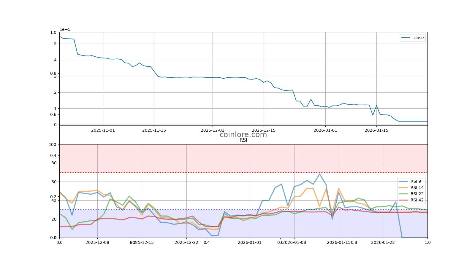 SatoshiDEX RSI indicator