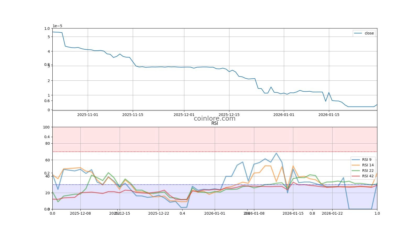 SatoshiDEX RSI indicator
