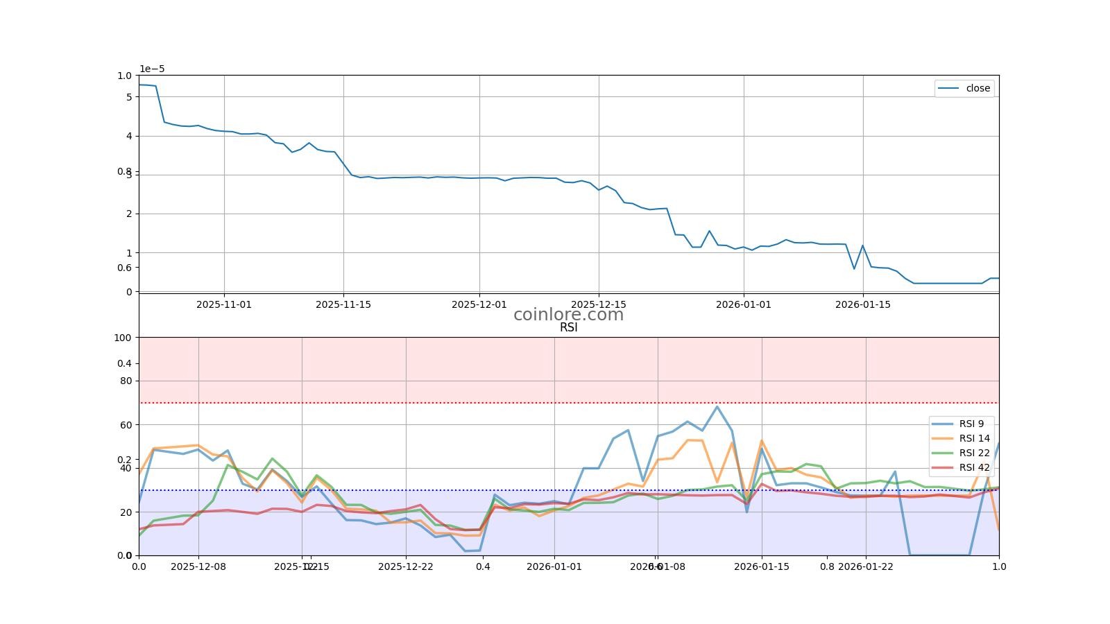 SatoshiDEX RSI indicator