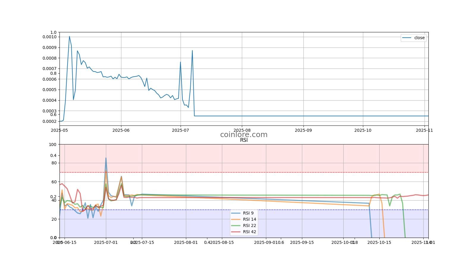 SatoshiSync RSI indicator