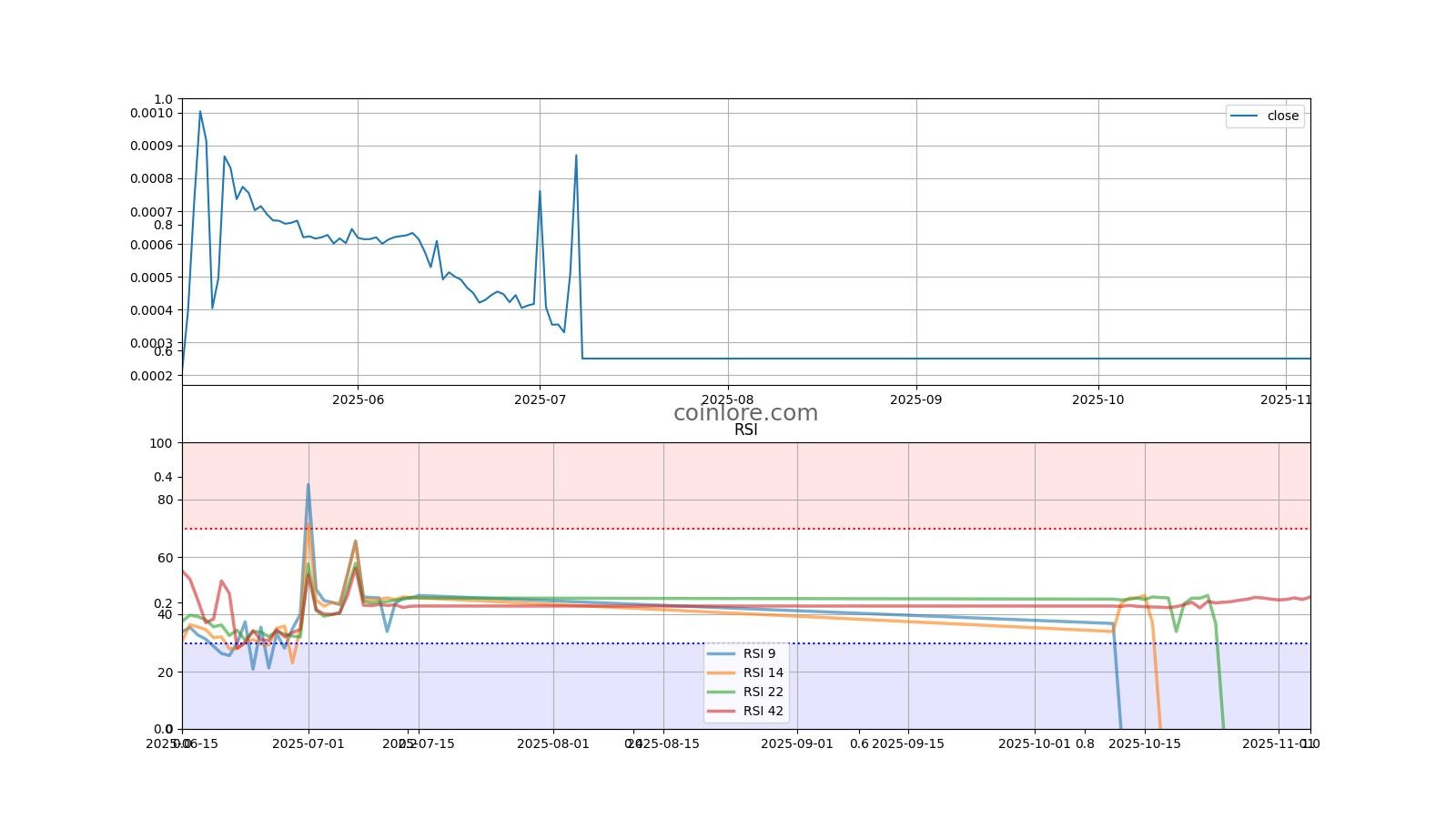 SatoshiSync RSI indicator