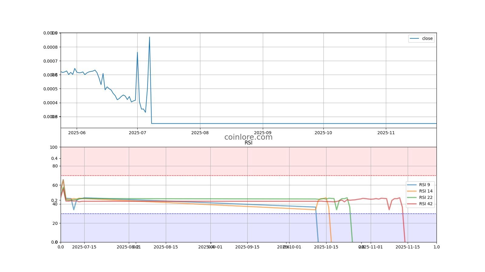 SatoshiSync RSI indicator