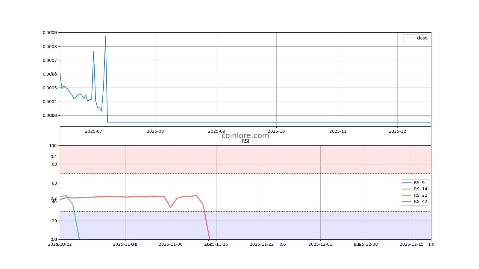 SatoshiSync RSI indicator