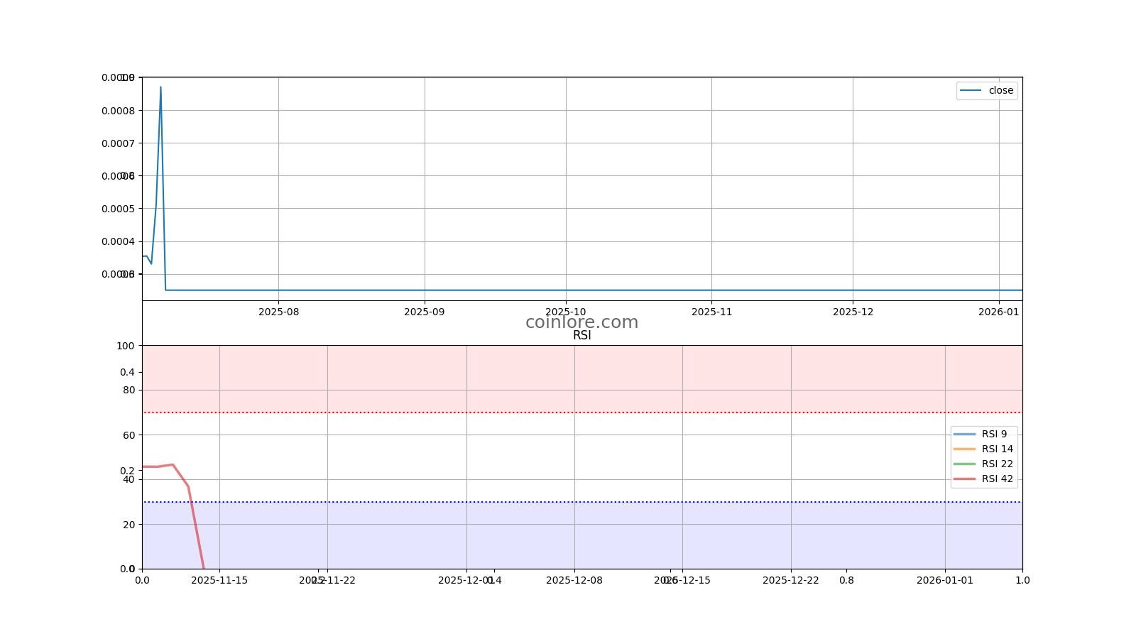 SatoshiSync RSI indicator