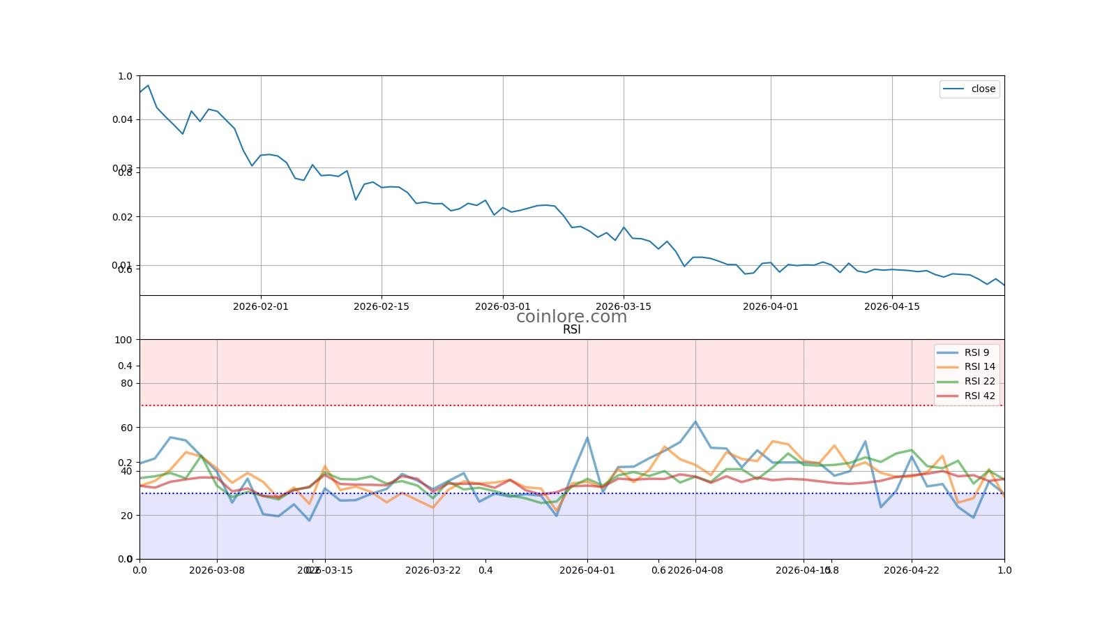 SatoshiVM RSI indicator