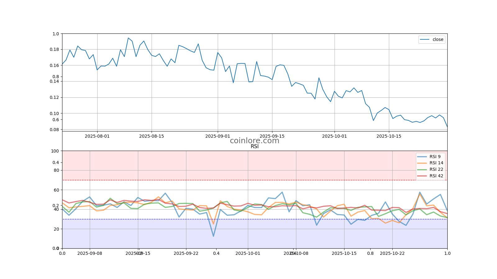 SatoshiVM RSI indicator