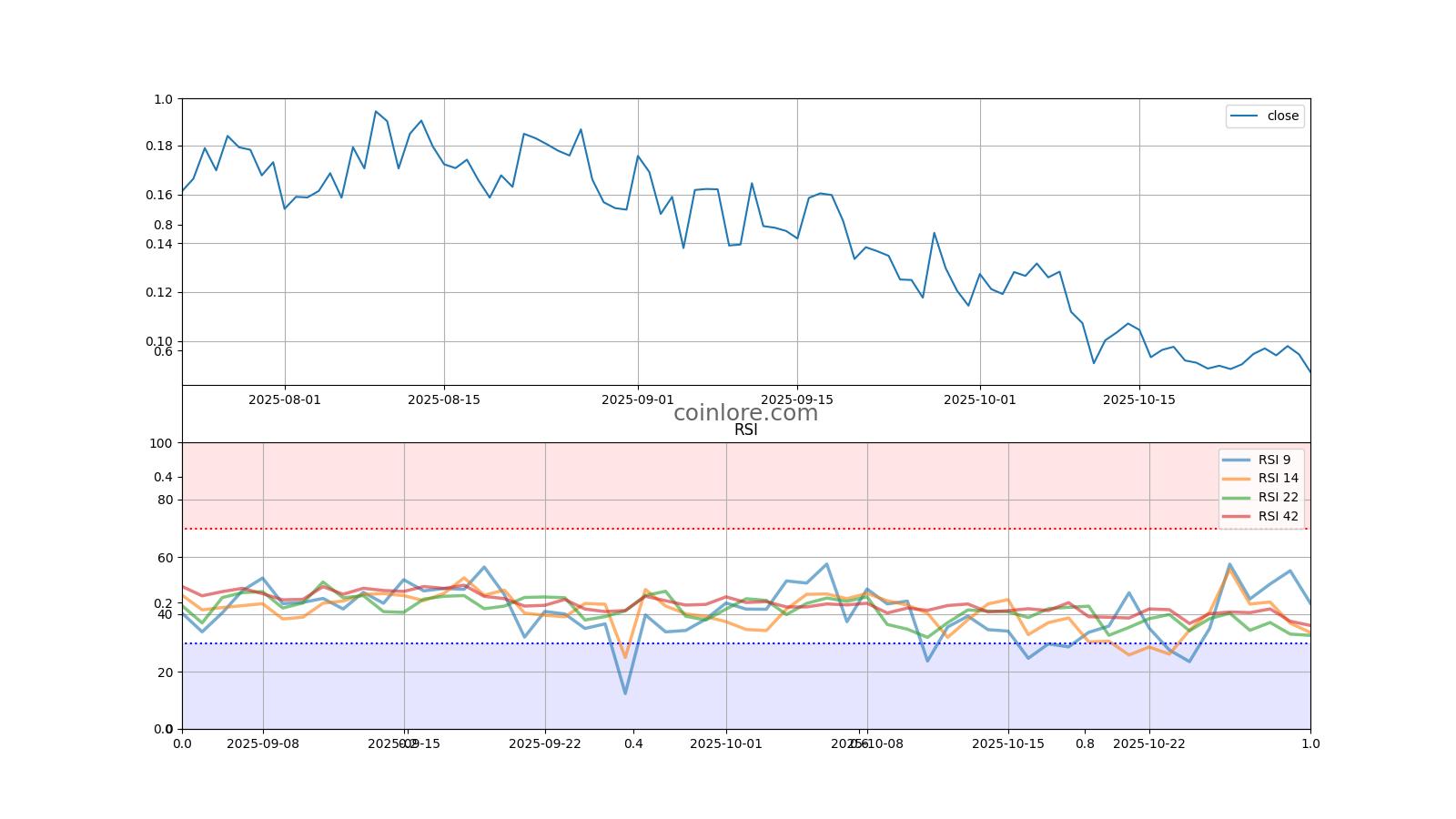SatoshiVM RSI indicator