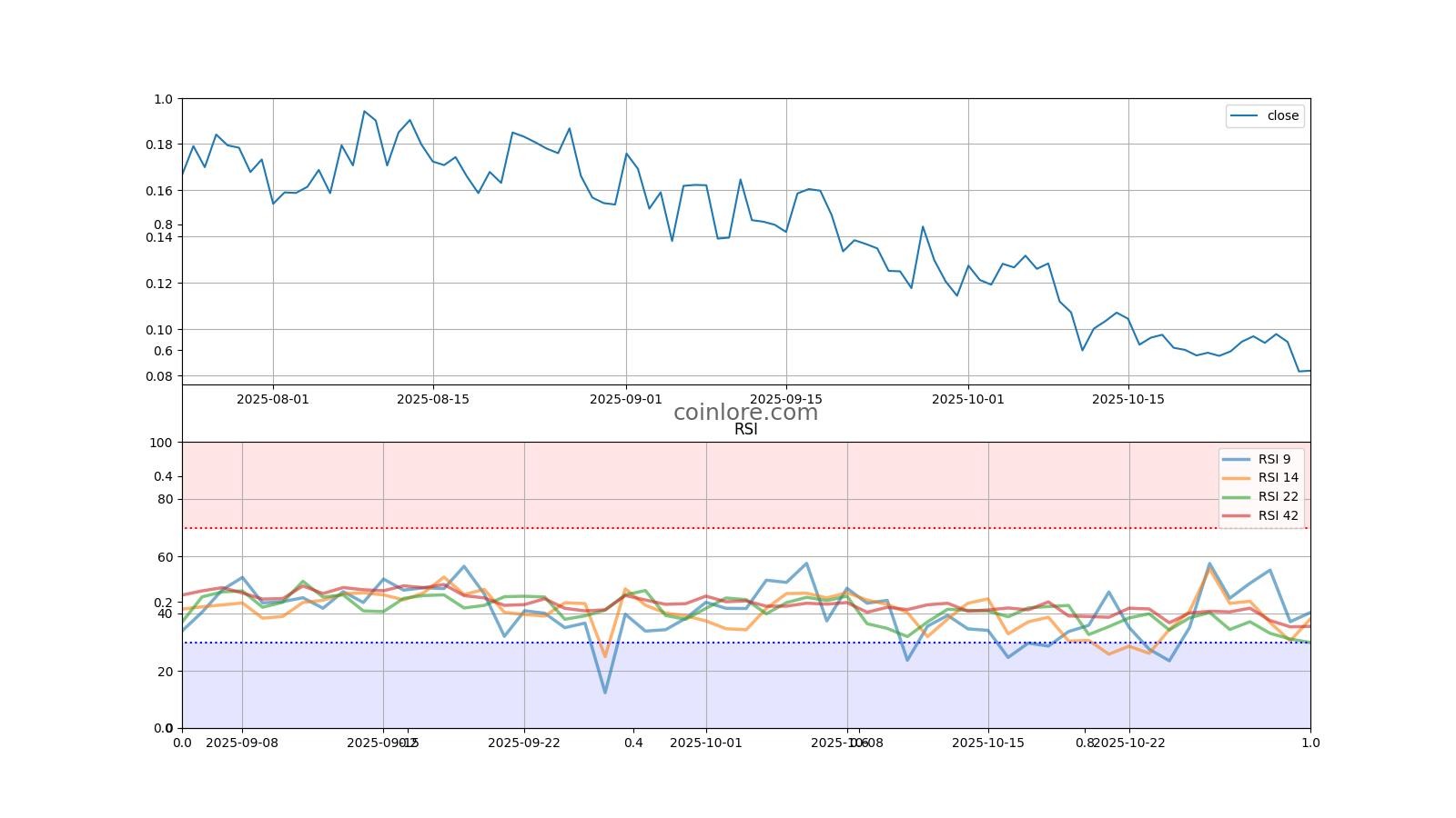SatoshiVM RSI indicator