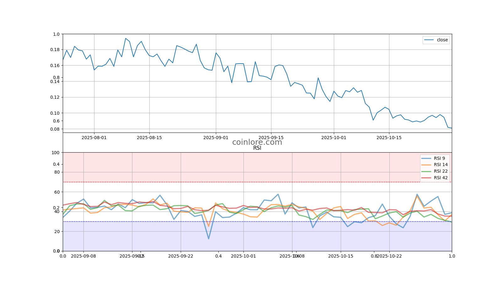 SatoshiVM RSI indicator