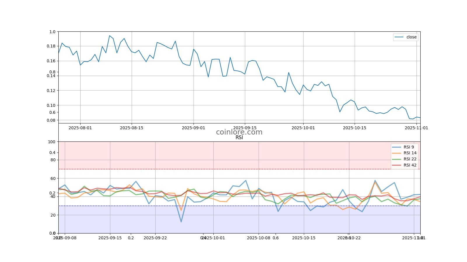 SatoshiVM RSI indicator