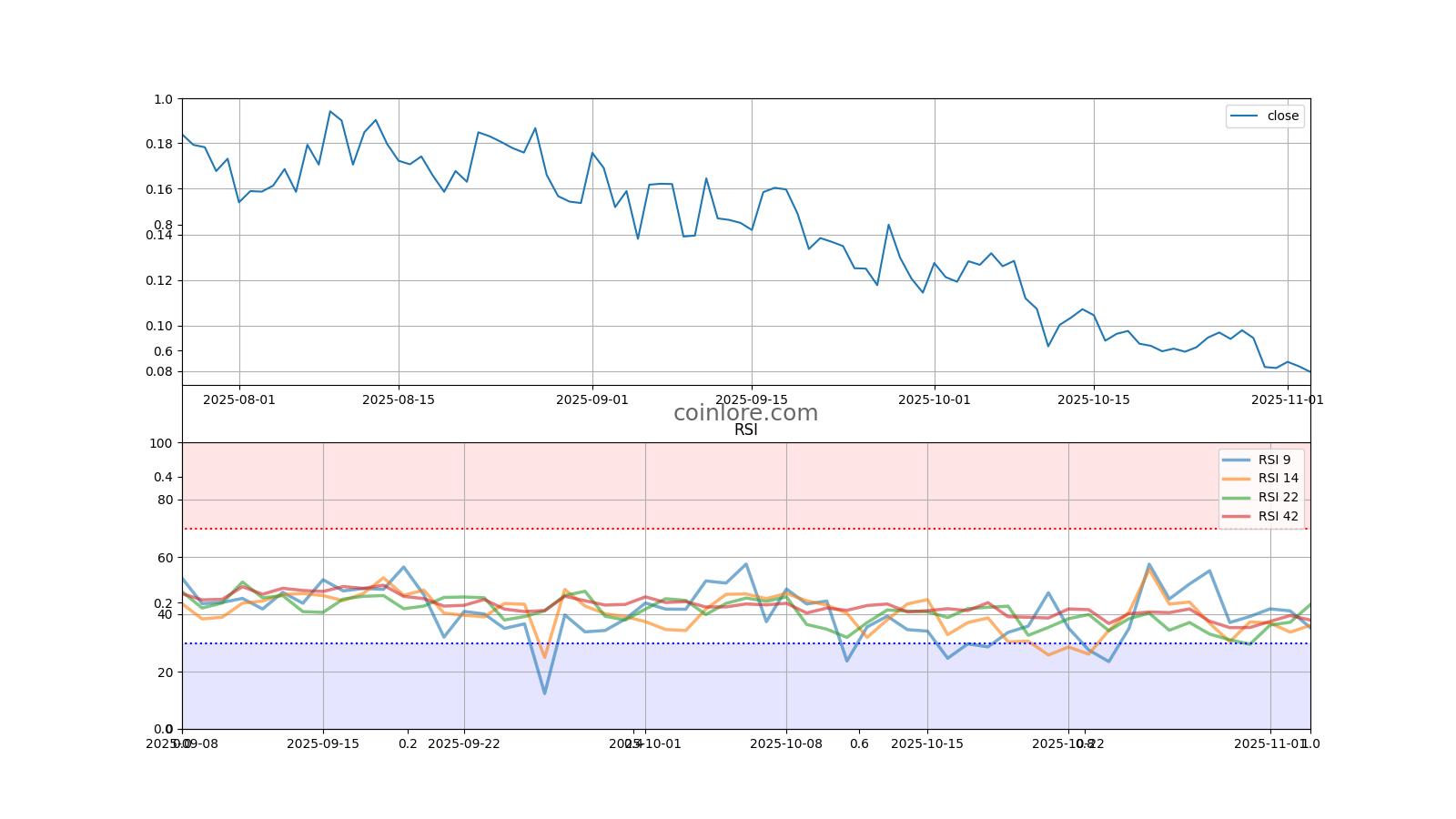 SatoshiVM RSI indicator