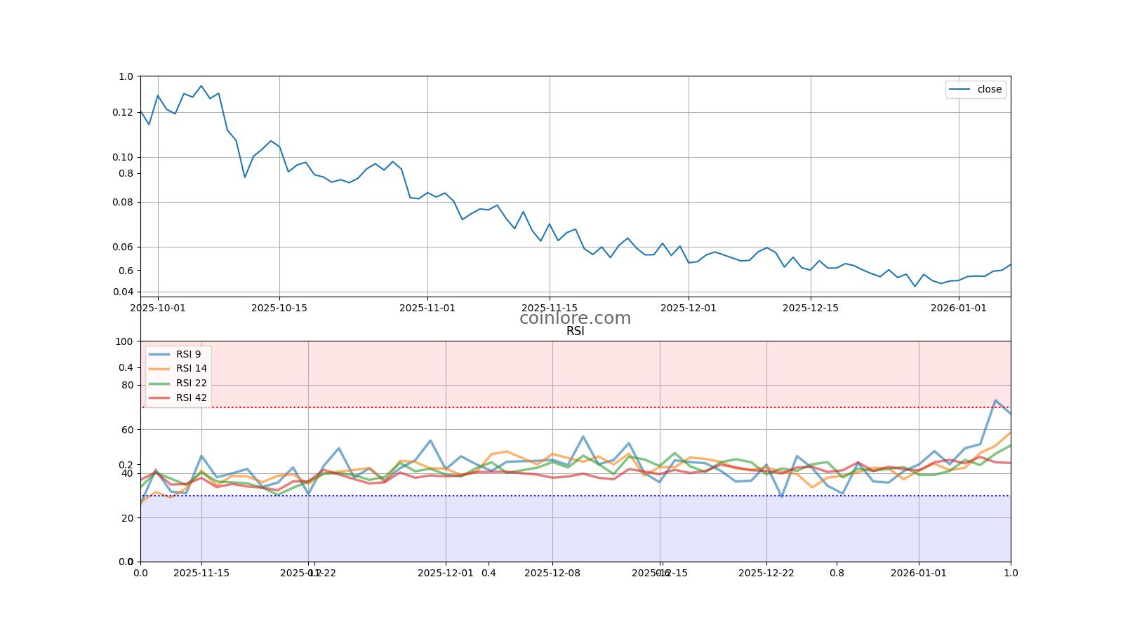 SatoshiVM RSI indicator