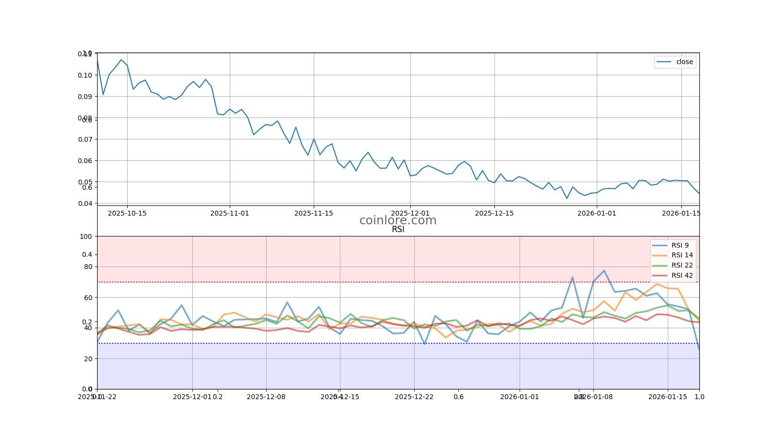 SatoshiVM RSI indicator