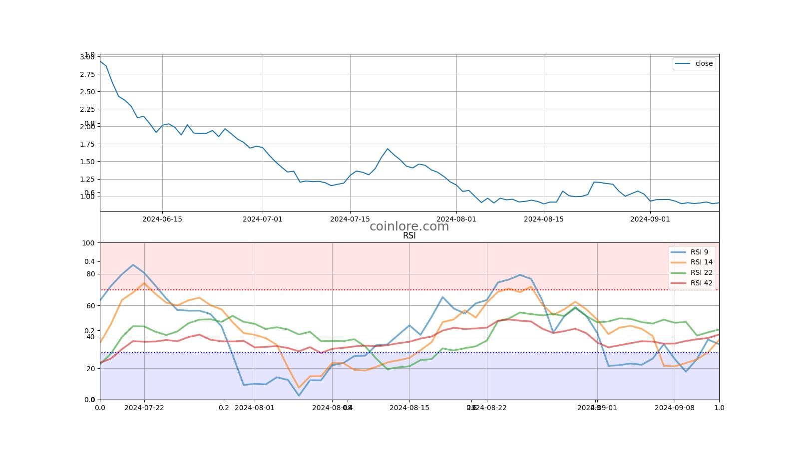SatoshiVM RSI indicator