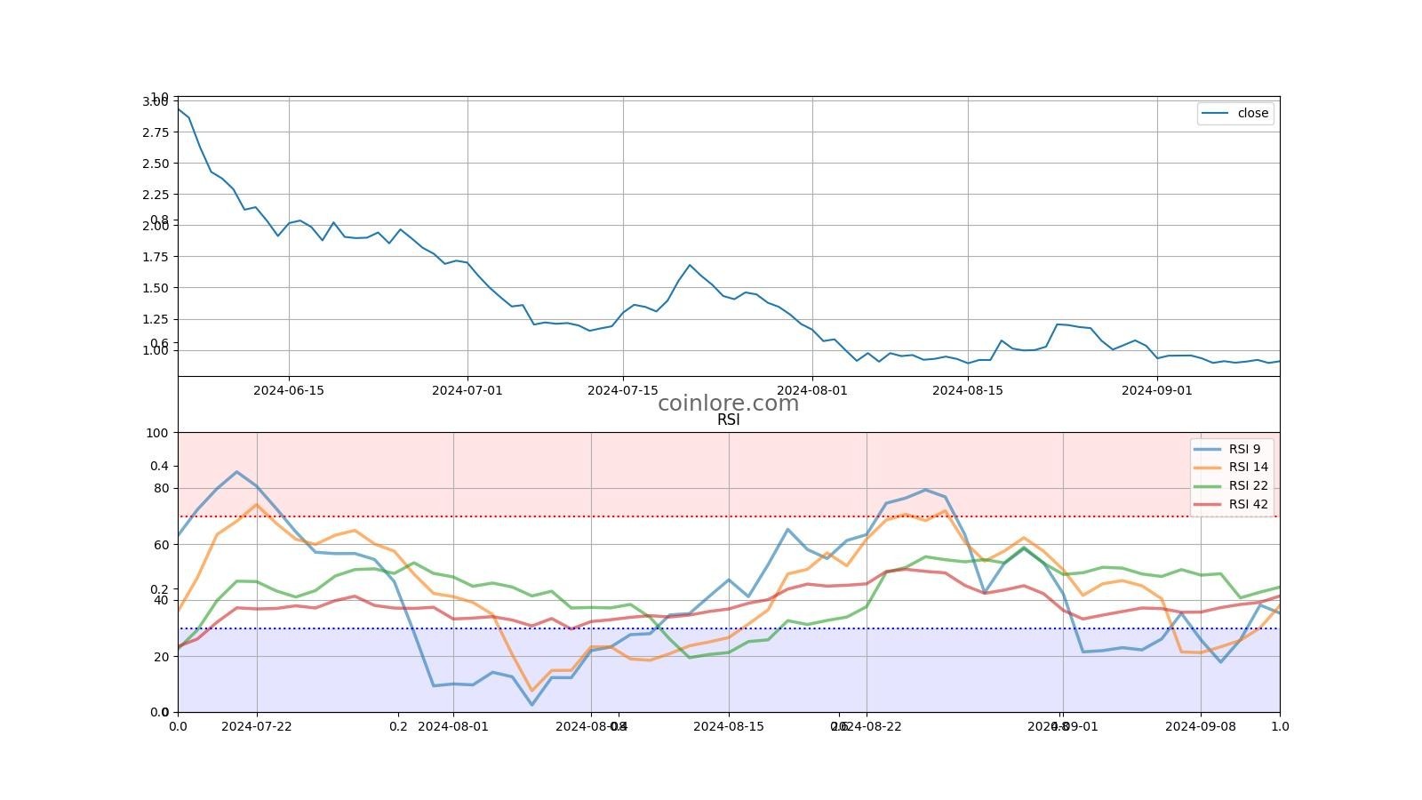 SatoshiVM RSI indicator