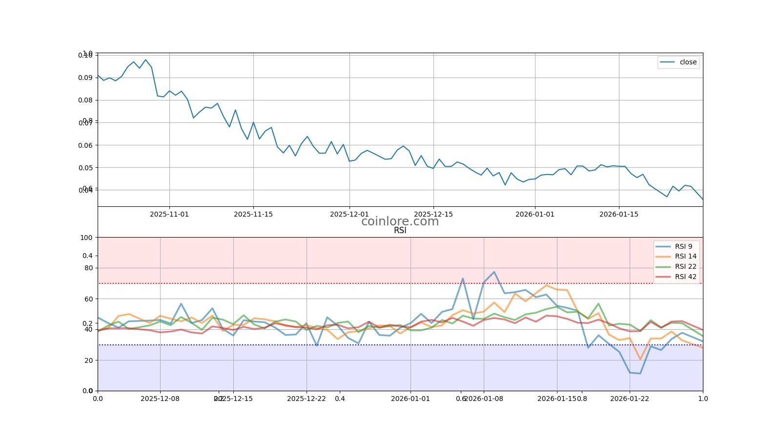 SatoshiVM RSI indicator