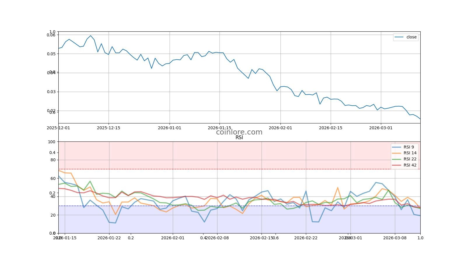 SatoshiVM RSI indicator