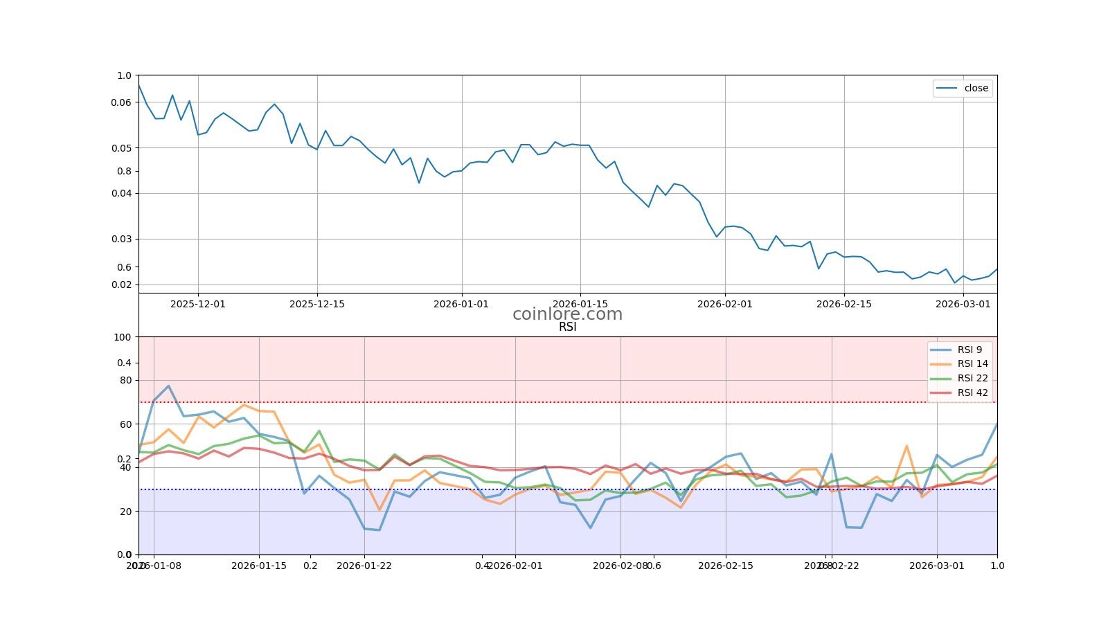 SatoshiVM RSI indicator