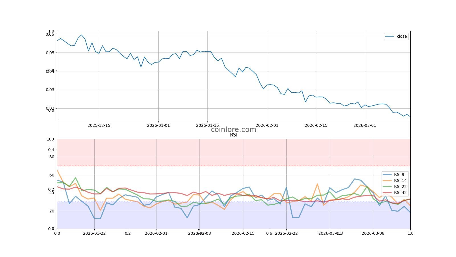 SatoshiVM RSI indicator