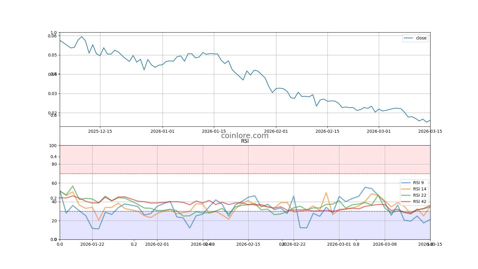SatoshiVM RSI indicator