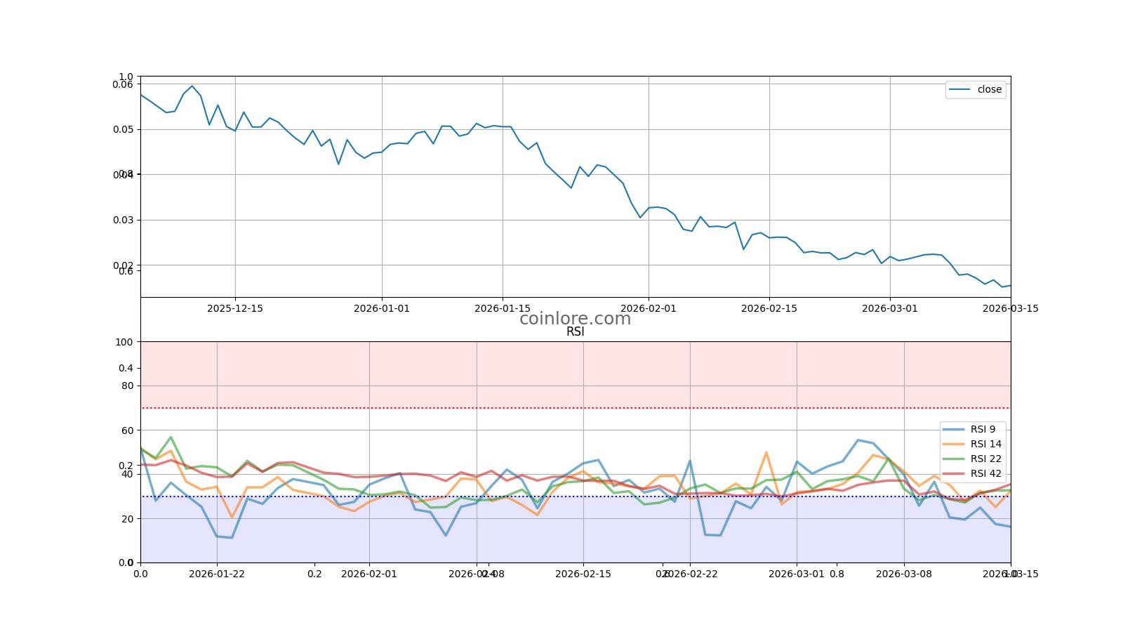 SatoshiVM RSI indicator