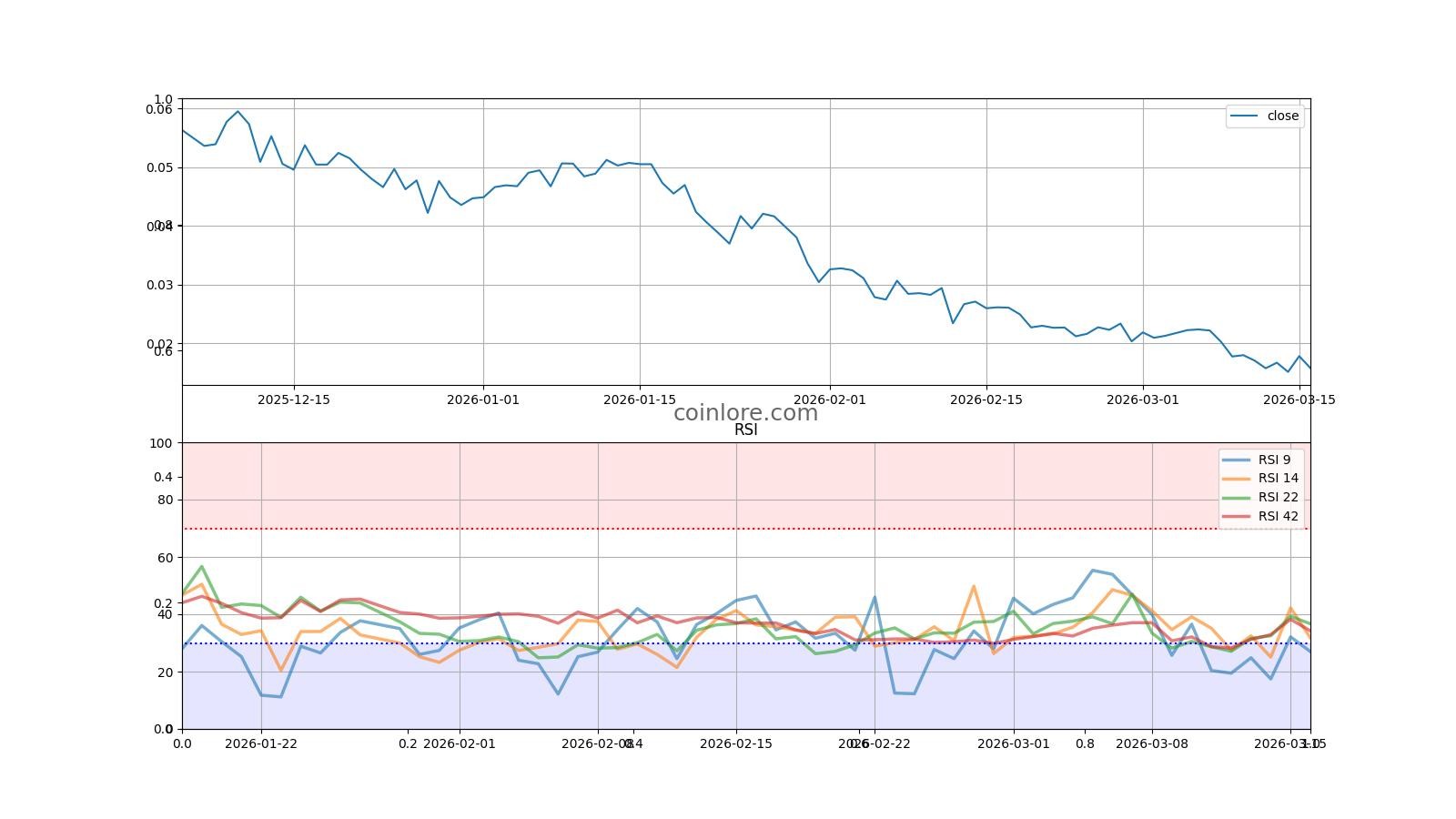 SatoshiVM RSI indicator