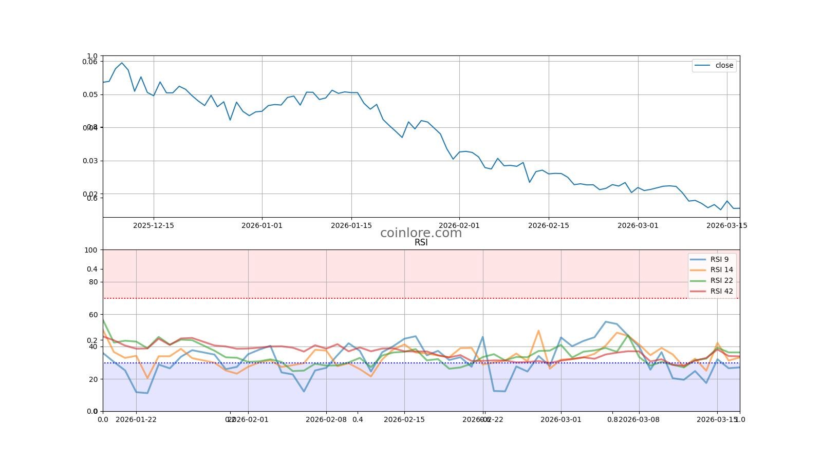 SatoshiVM RSI indicator