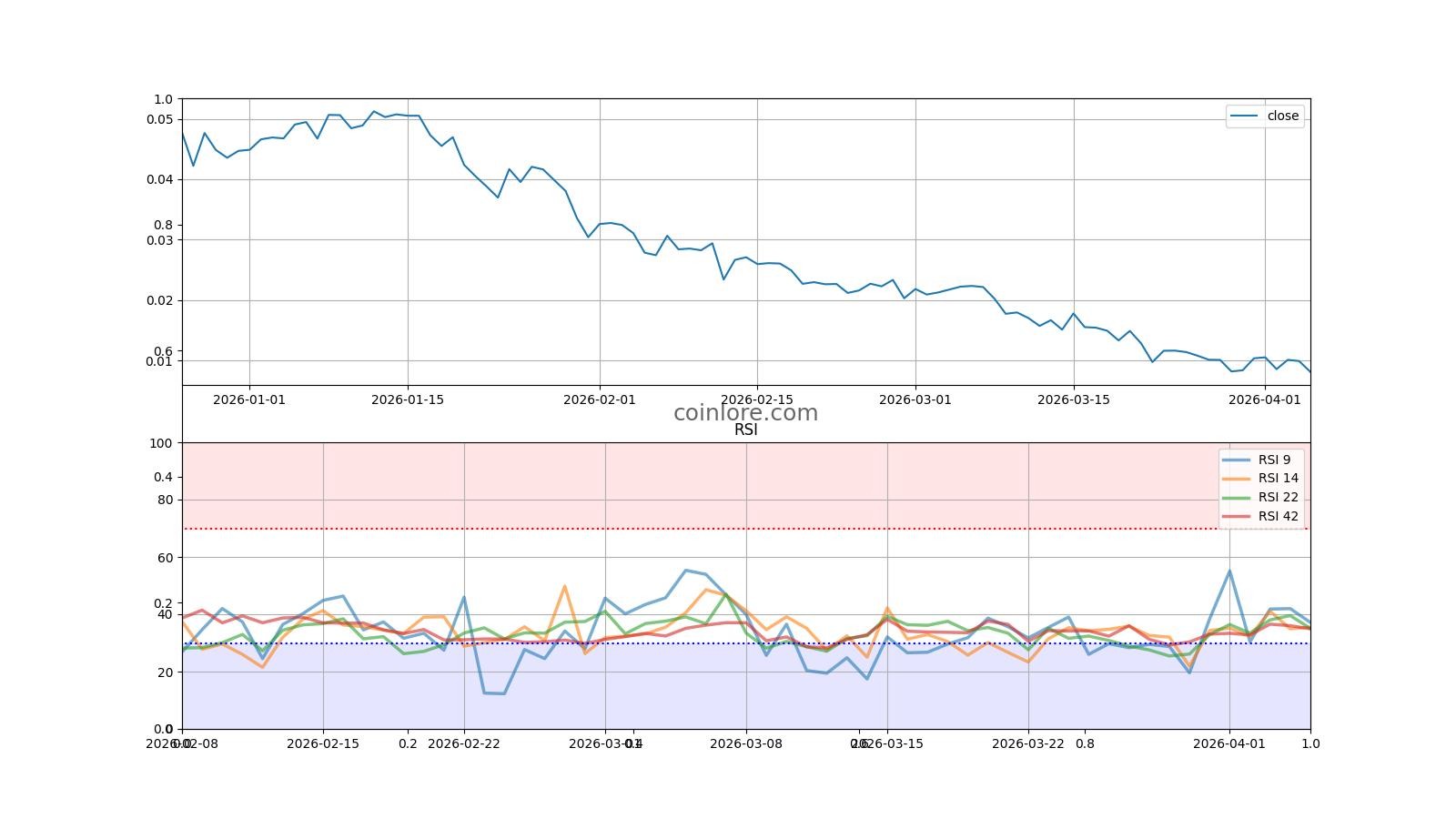 SatoshiVM RSI indicator