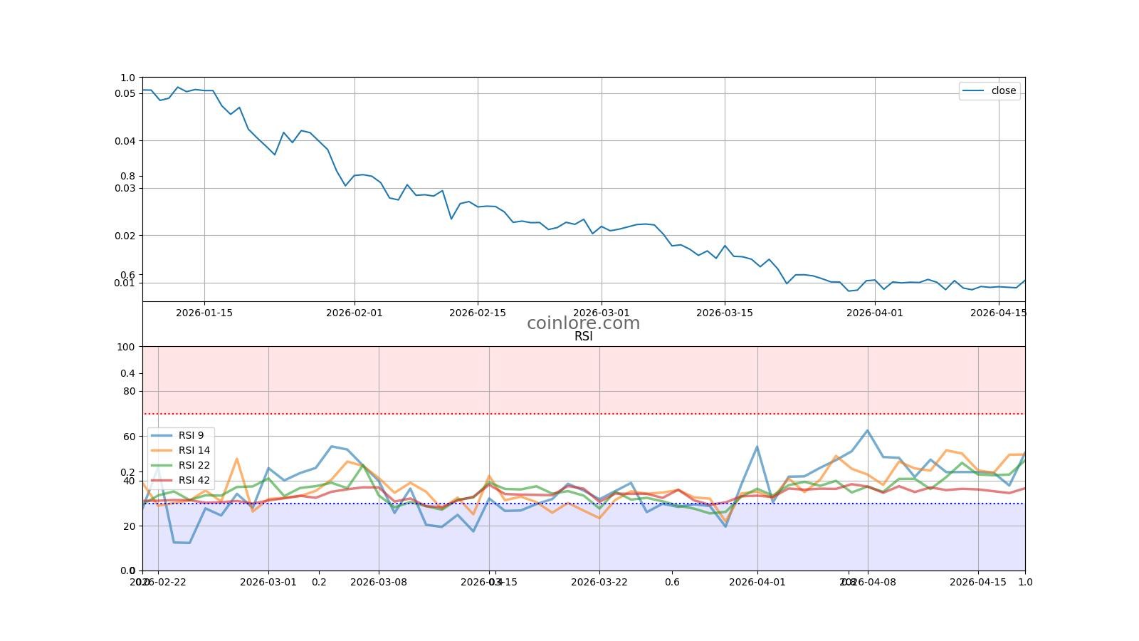 SatoshiVM RSI indicator