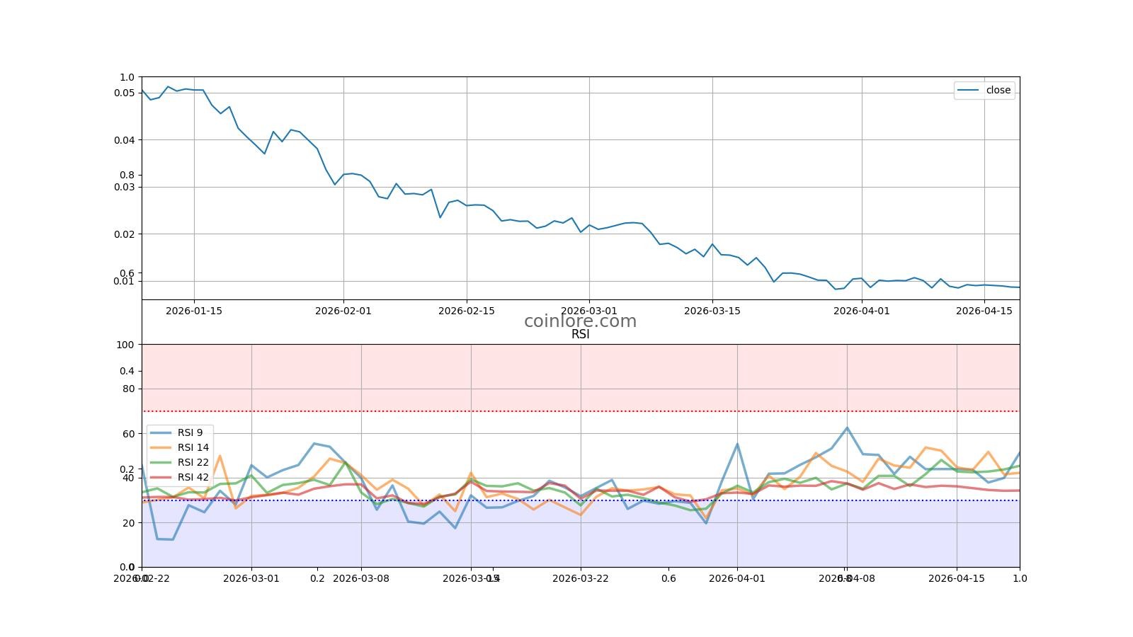 SatoshiVM RSI indicator