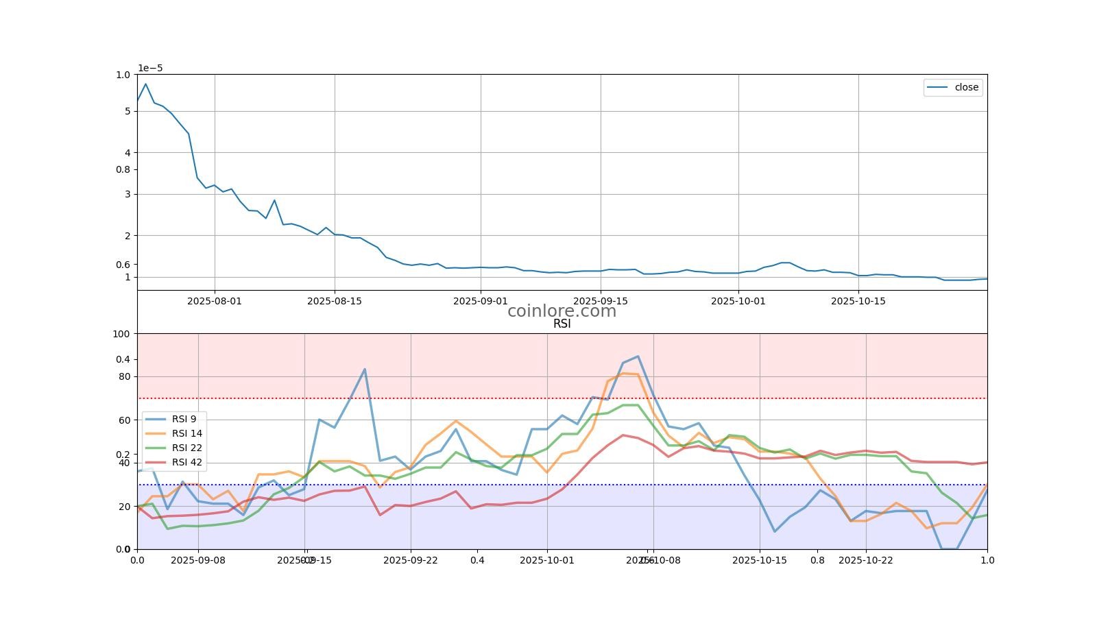 Satoxcoin RSI indicator