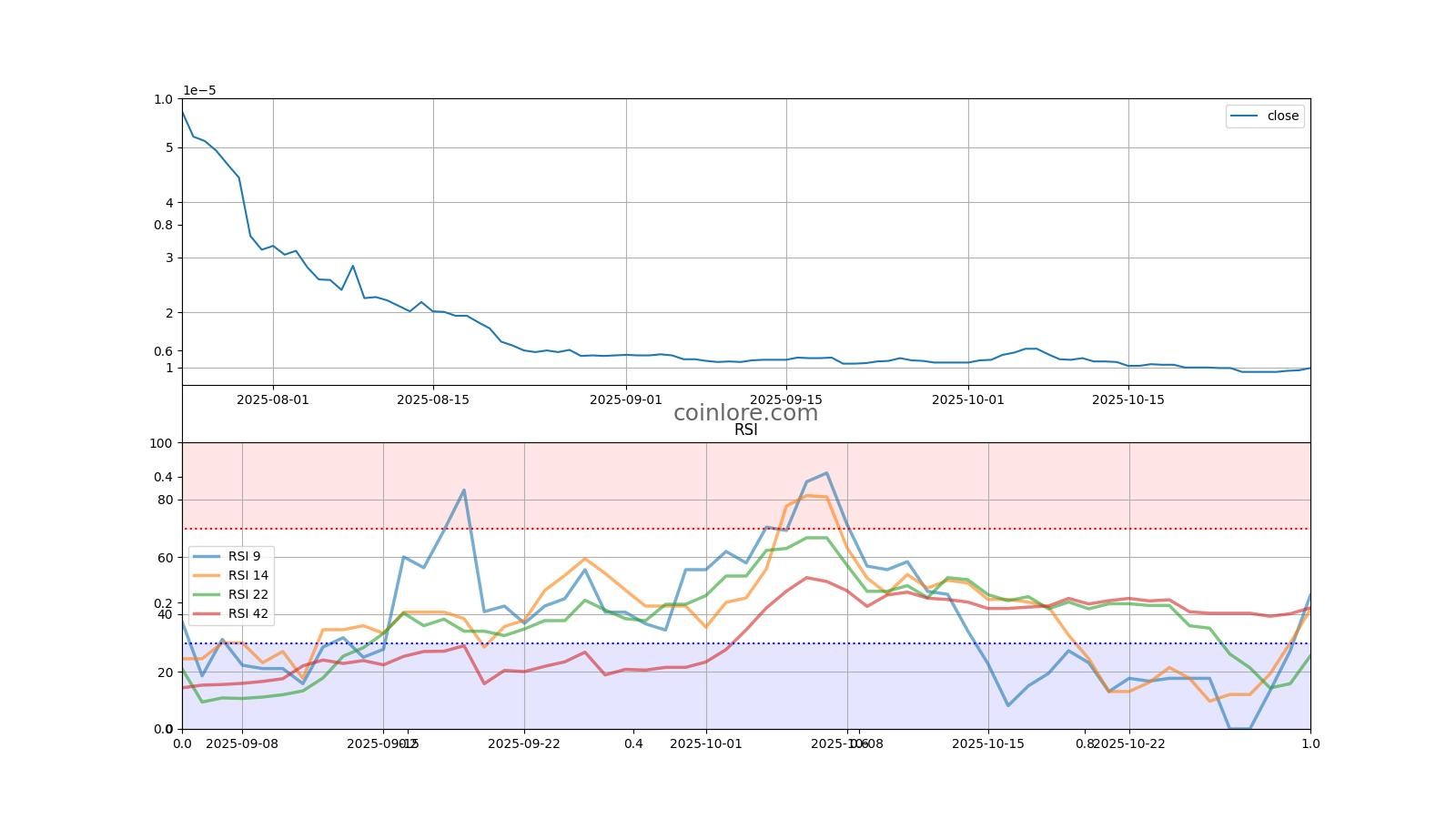 Satoxcoin RSI indicator