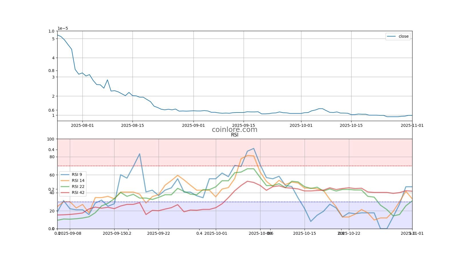 Satoxcoin RSI indicator