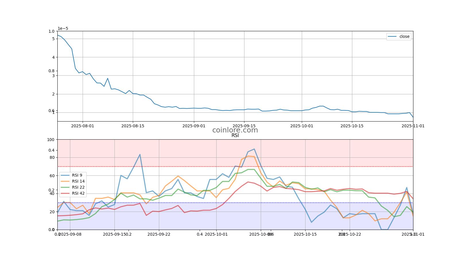 Satoxcoin RSI indicator