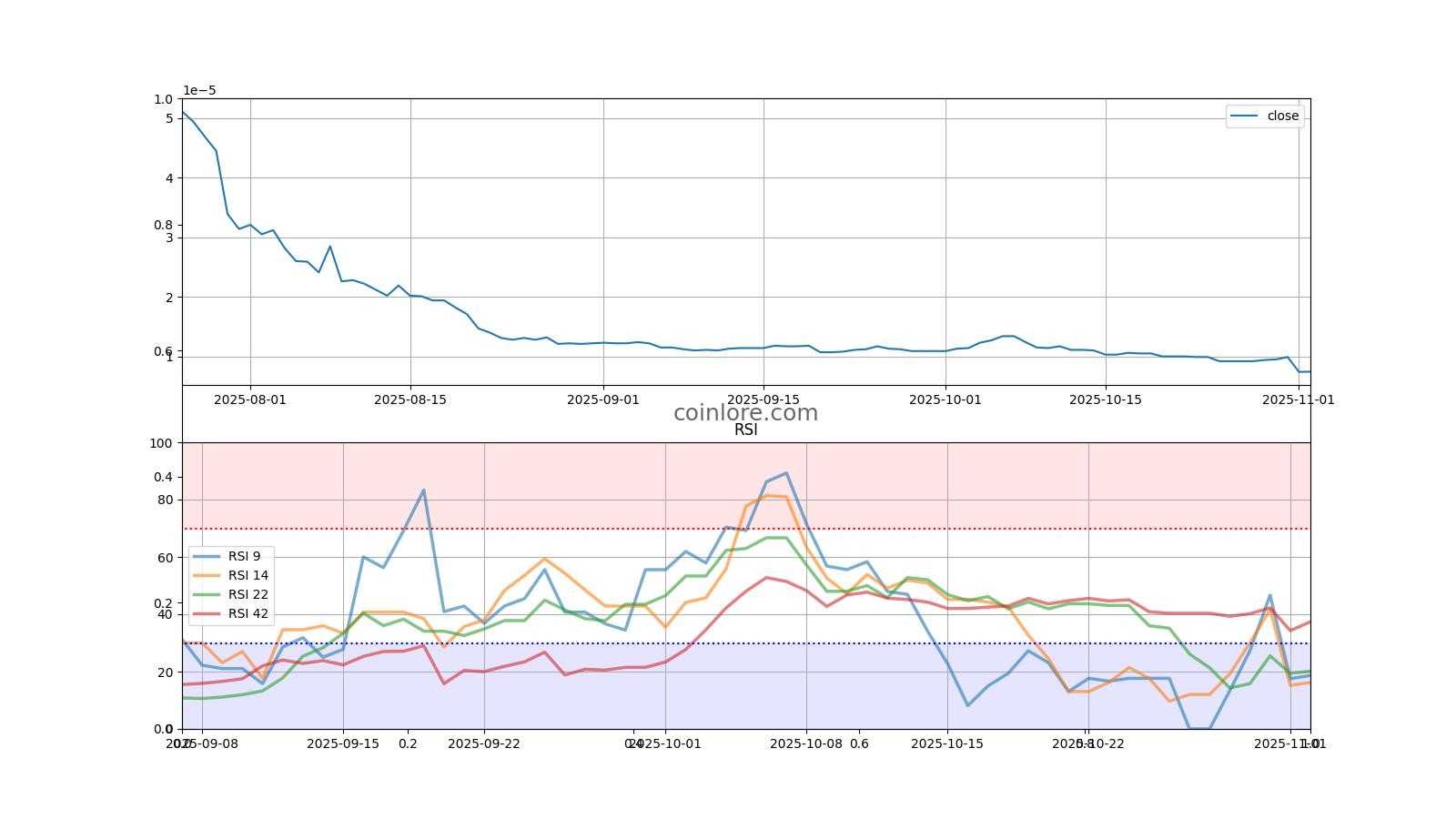 Satoxcoin RSI indicator