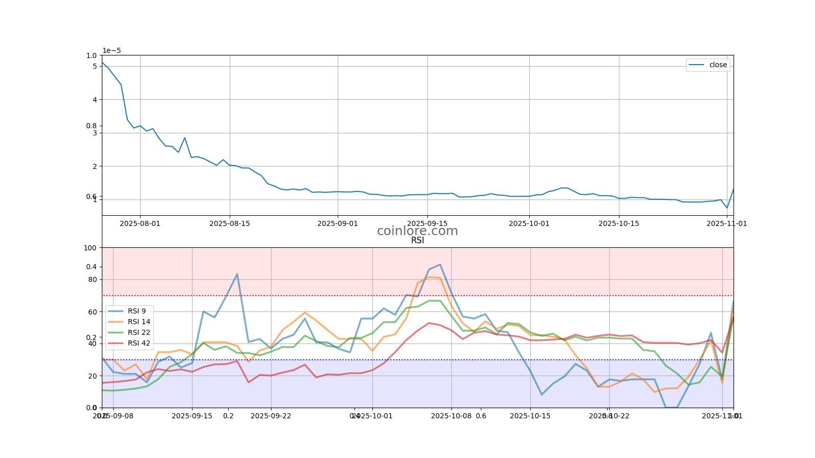 Satoxcoin RSI indicator