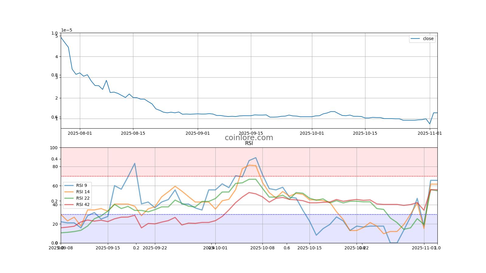 Satoxcoin RSI indicator