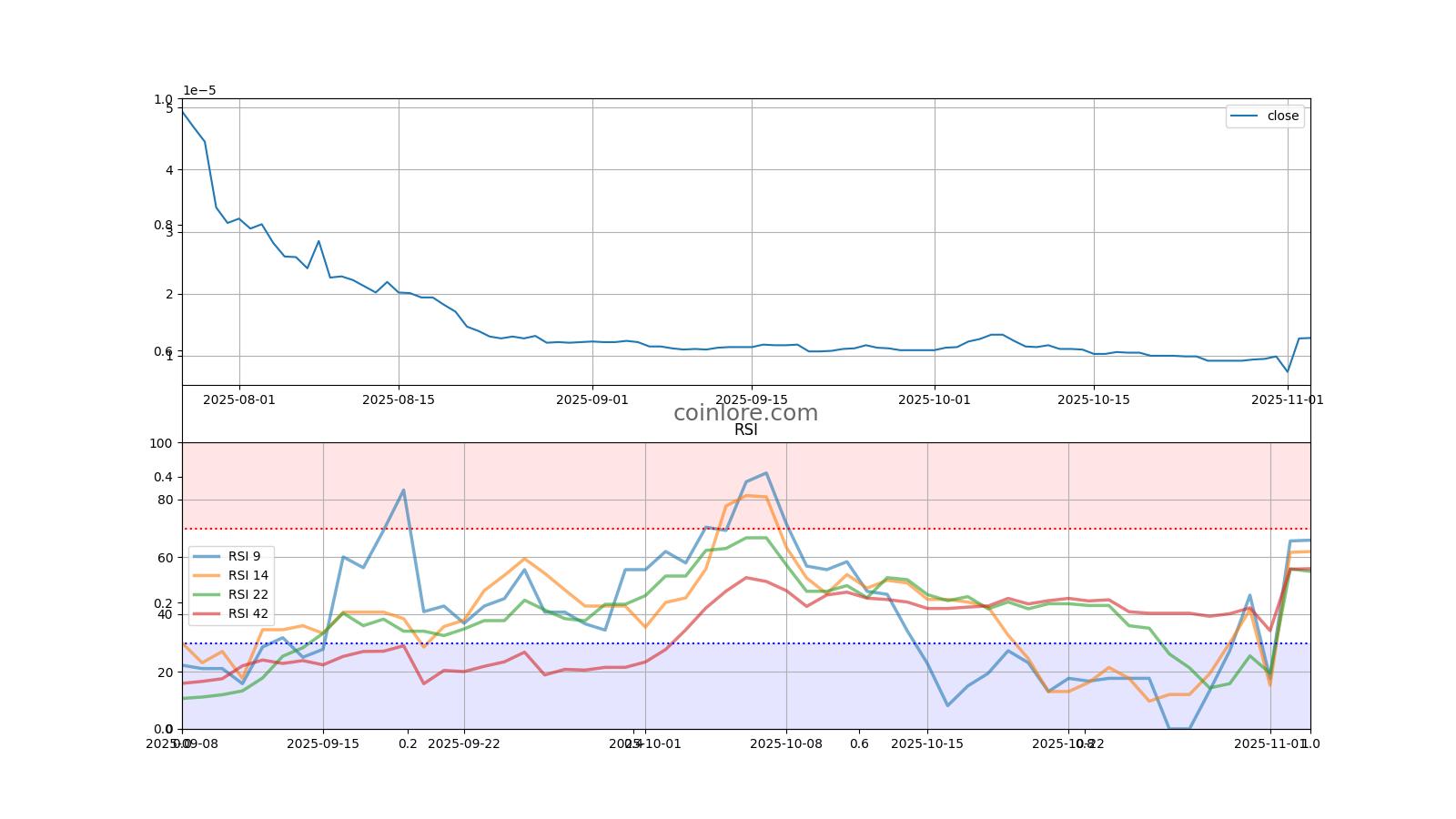 Satoxcoin RSI indicator