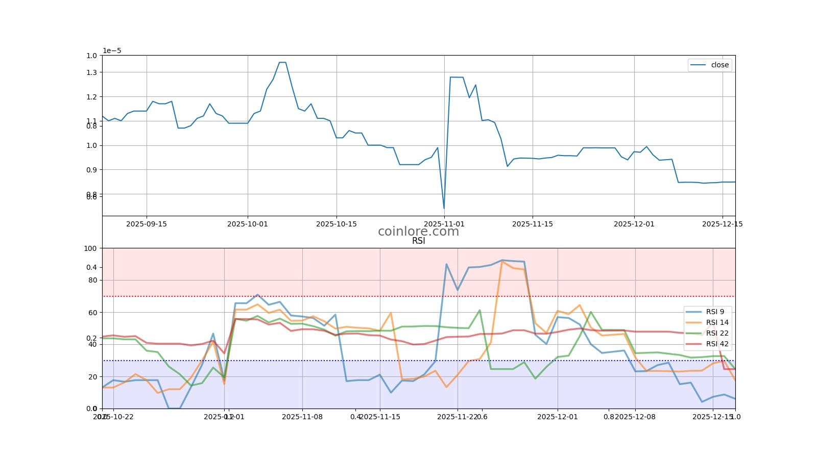 Satoxcoin RSI indicator