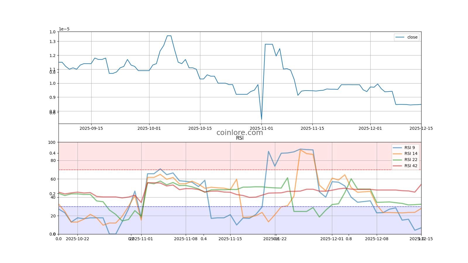 Satoxcoin RSI indicator