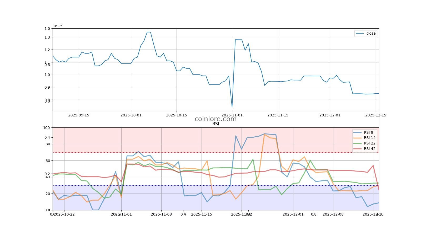 Satoxcoin RSI indicator