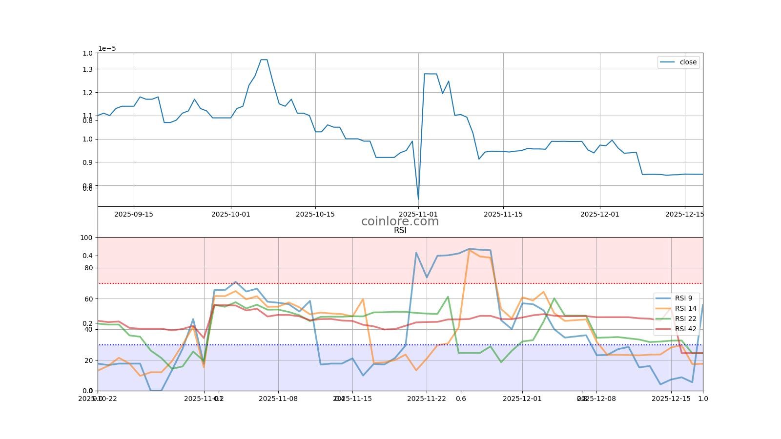 Satoxcoin RSI indicator