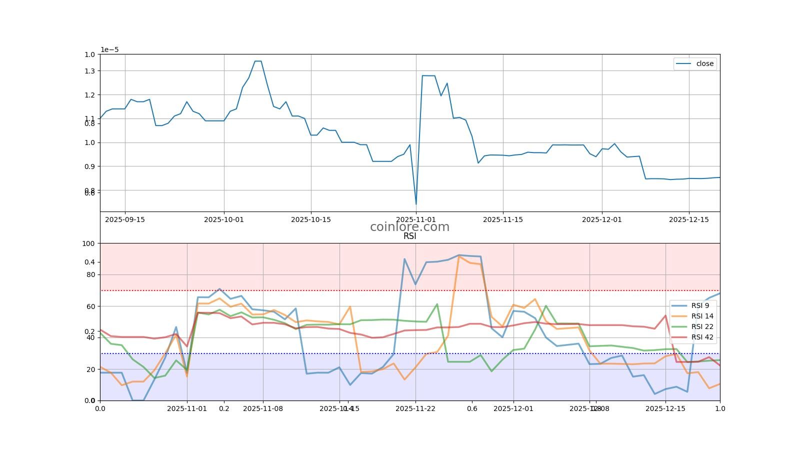 Satoxcoin RSI indicator