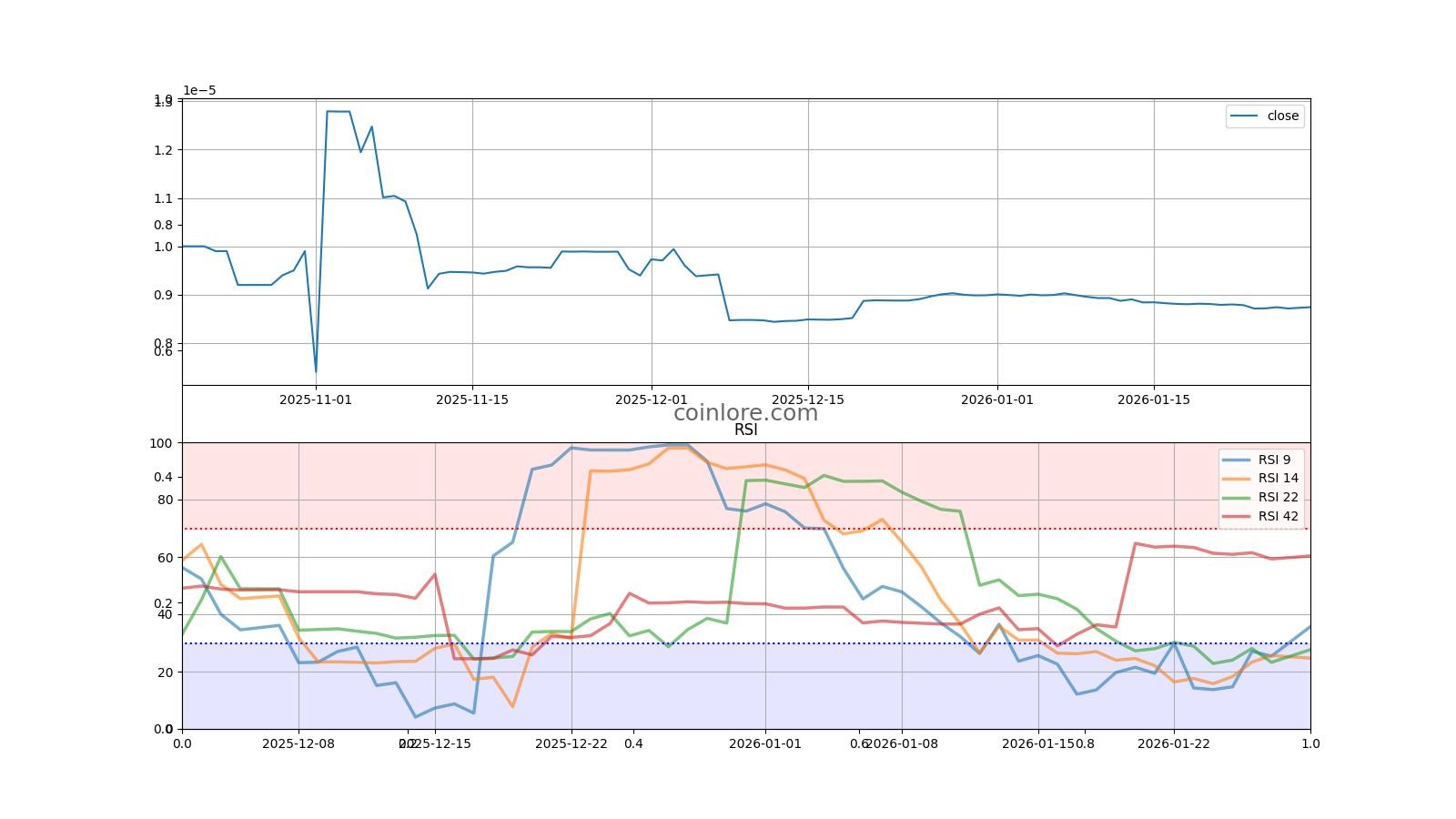 Satoxcoin RSI indicator