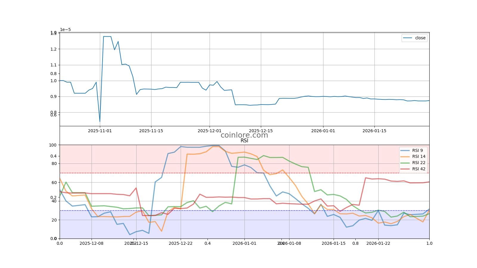 Satoxcoin RSI indicator